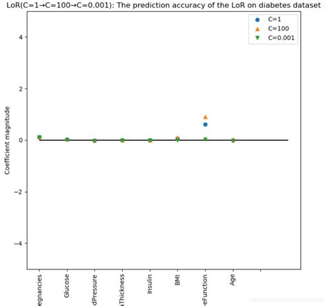 Dataset之diabetes：diabetes数据集的简介、下载、使用方法比较八种机器学习算法实现二分类预测之详细攻略 Csdn博客