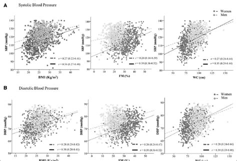 Associations Between Bp And Adiposity Indices Univariate Correlations