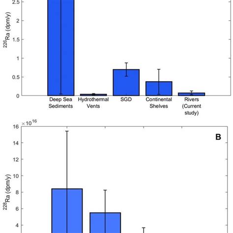 Boxplot Of Major Ra Sources To The Global Ocean A Annual ²²⁶ra