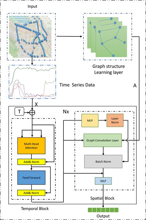 Deep Transformer Based Heterogeneous Spatiotemporal Graph Learning For
