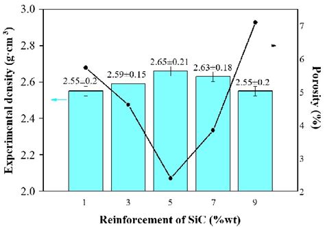 Experimental Density And Open Porosity Results Of Sic Reinforced Composites Download