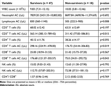 The Predictive Value Of Absolute Lymphocyte Count And T Cell Subpopula Idr