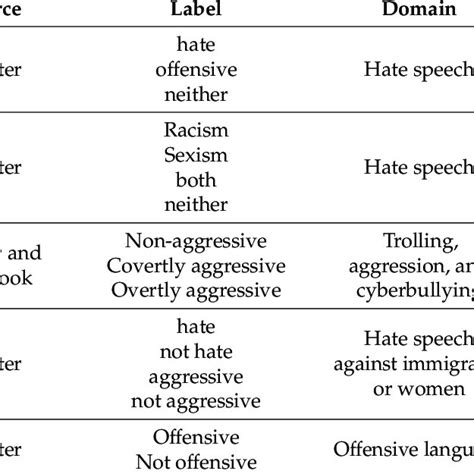 Characteristics Of Some Of The Popular Hate Detection Datasets Download Scientific Diagram