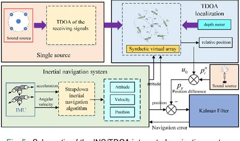 Figure 5 From A Single Source Aided Inertial Integrated Navigation Scheme For Passive Navigation