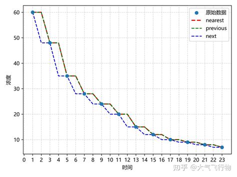 使用python实现数据插值 合理获取缺失数据 知乎