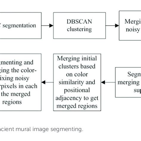 test images and segmenting results of the different segmenting methods