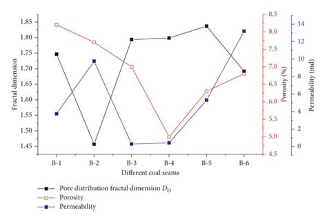 fractal dimension porosity and permeability for the b 1 to b 6 coal