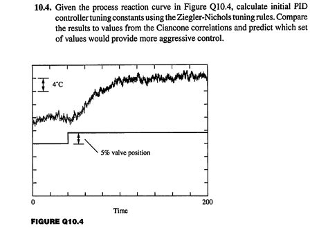 Solved Given The Process Reaction Curve In Figure Chegg