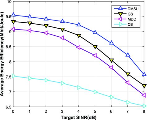 The Average Network Ee Versus Target Sinr Download Scientific Diagram