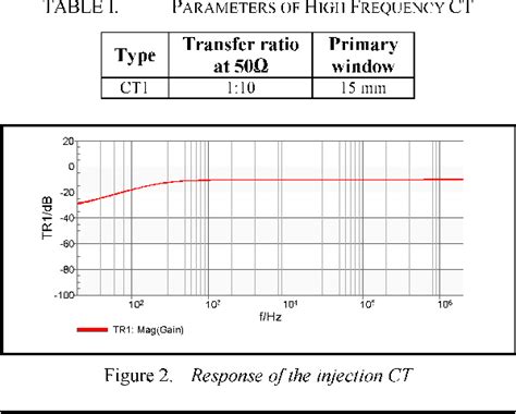 Figure 2 From Online Monitoring Of Power Transformers Using Impulse