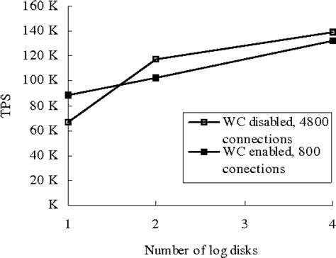 Figure 4 From Time Highly Scalable Oltp Dbms For Managing Update