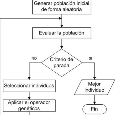 Algoritmo evolutivo diseñado para evolucionar los comportamientos de Download Scientific