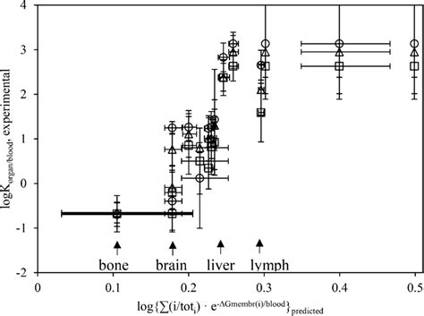 Predicted X Axis Eqn 1 3 Vs Experiment Derived Partitioning