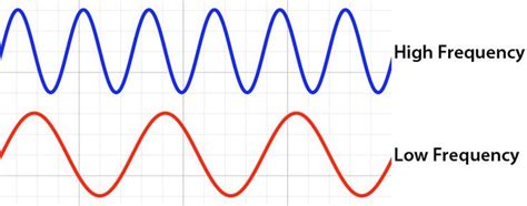 Relationship Between Wavelength And Frequency