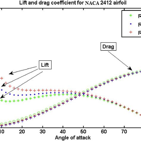 Lift And Drag Coefficient Variation With Angle Of Attack I