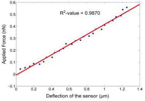 Figure From Design And Fabrication Of A Flexible MEMS Based Electromechanical Sensor Array For