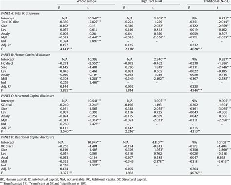 Linear Multiple Regression Results By Sector Download Table