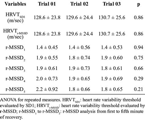 The Mean And Standard Deviation Of Heart Rate Variability Threshold And Download Scientific