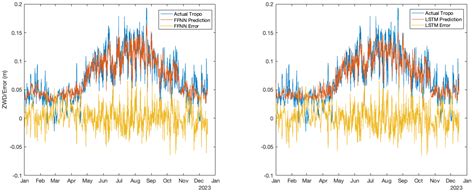 A Machine Learning Based Tropospheric Prediction Approach For High