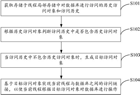 database operating method and device eureka patsnap