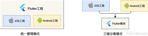 flutter 专题 八十八 flutter原生混合开发 flutter和ios混编 配置podfile文件 csdn博客