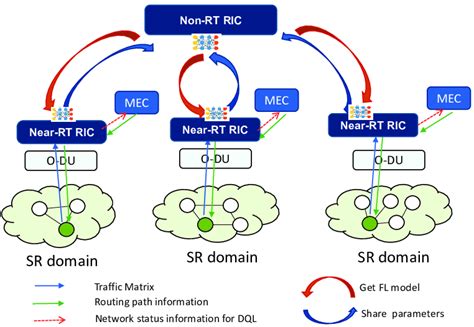 Fl Assisted Dql In Routing Download Scientific Diagram