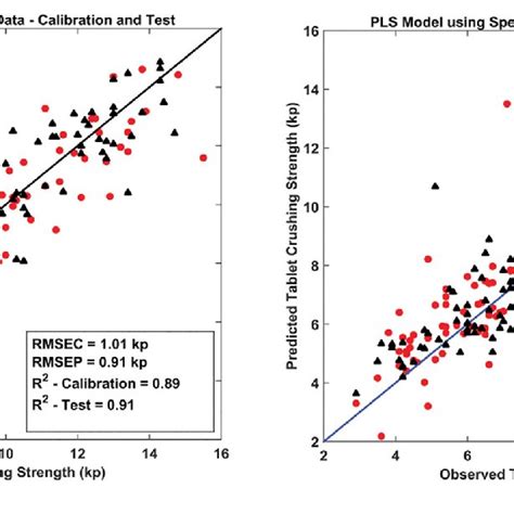 Calibration Cross Validation And Prediction Error For The Three