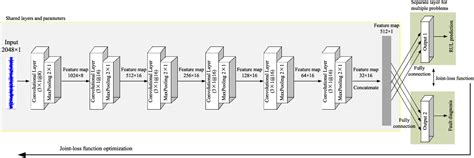 Figure 3 From Simultaneous Bearing Fault Recognition And Remaining Useful Life Prediction Using
