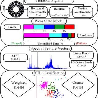 A Block Diagram Which Outlines The Proposed Machine Learning ML Download Scientific Diagram