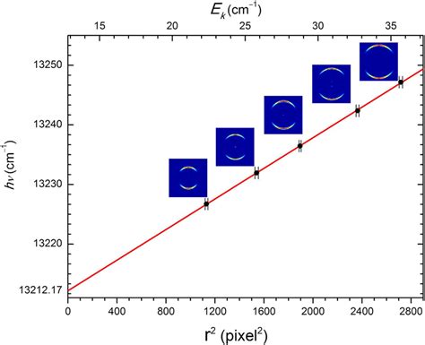 Energy Calibration Of The Photoelectron Imaging System Points With Download Scientific Diagram