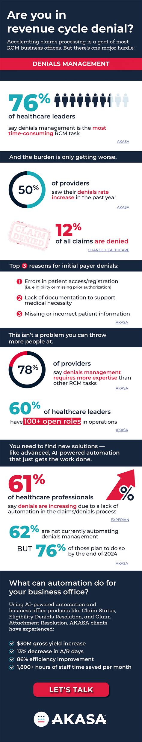 Are You In Revenue Cycle Denial Infographic Akasa