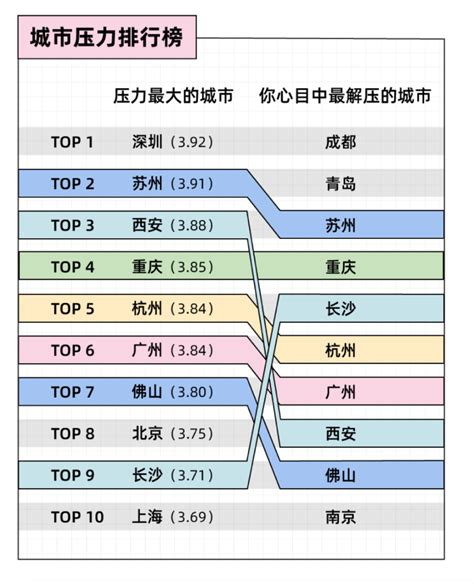城市生活压力榜出炉，北上广都排不进前五？ 知乎