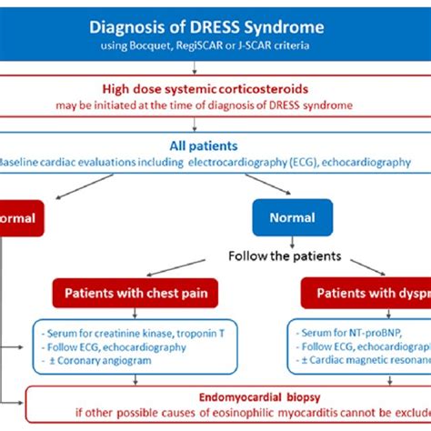 An Algorithm To Diagnose Cardiac Involvement In Drug Rash With Download Scientific Diagram