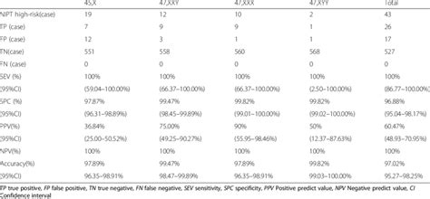 The SEV SPC PPV And NPV Of NIPT For Fetal SCAs Based On BGISEQ Download Table