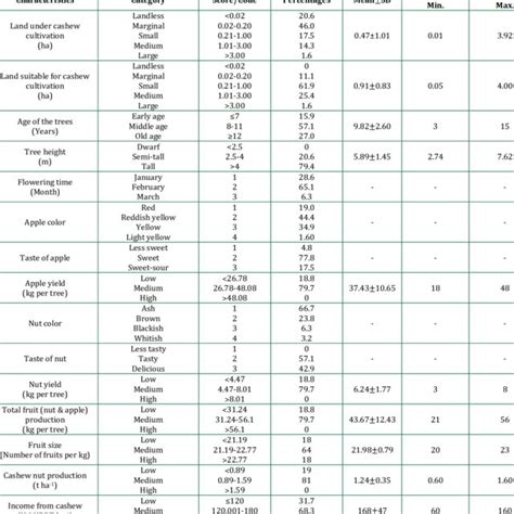 Present Scenario Of Cashew Cultivation Download Scientific Diagram