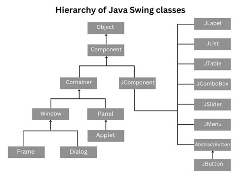 Java Swing Classes Hierarchy Diagram Java Swing Classes Hierarchy Diagram