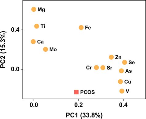 Pca Loading Scatter Plot Of 12 Metal Elements And Pcos The Pca Loading