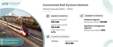 Connected Rail System Market Size Growth Analysis 2024 2032