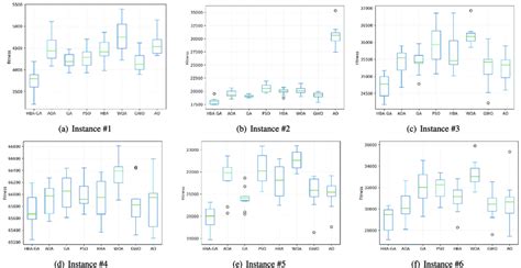 box plots of the best fitness values obtained from 10 runs of each