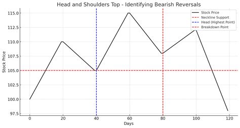 Head And Shoulders Top A Bearish Reversal Pattern Stockalerts Pro