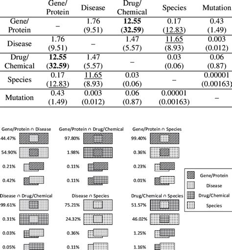Complete And Partial Overlap Percentages Of Entity Pairs The Numbers
