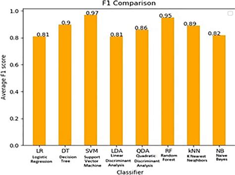 Classifier Comparison On The Scale Of F1 Score Download Scientific Diagram