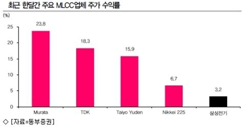 글로벌 Mlcc 산업 호황삼성전기 수혜