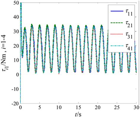 Adaptive Fault‐tolerant Control For Multiple Euler Lagrange Systems Considering Time Delays And