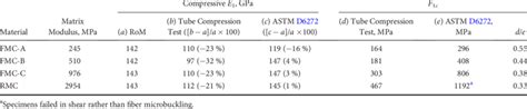 Fiber Direction Compressive Modulus And Strength Comparison For Download Table