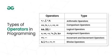 7 Basic Operators Flashcards Quizlet