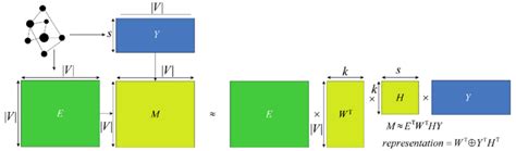 framework of modeling network vertex relations by tfnr algorithm