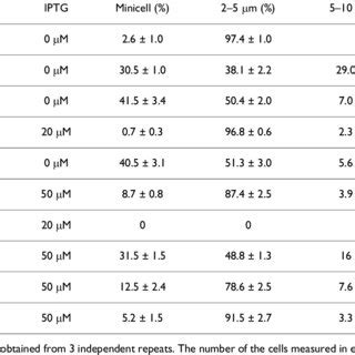 Statistical Analysis Of The Cell Length Download Table