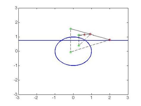 Two Iterations Of The Lm Algorithm Applied To Finding The Intersection