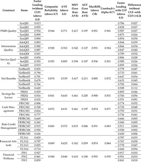 Reliability And Validity Parameters Download Scientific Diagram
